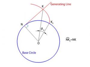 Exploring Gear Common Normal: Insights into Involute Line Mechanics ...