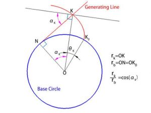 Exploring Gear Common Normal: Insights into Involute Line Mechanics ...